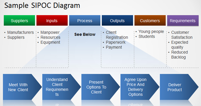 How To Make A SIPOC Diagram