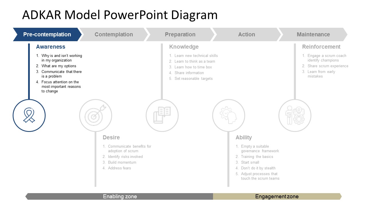 Editable PowerPoint Diagram ADKAR - SlideModel