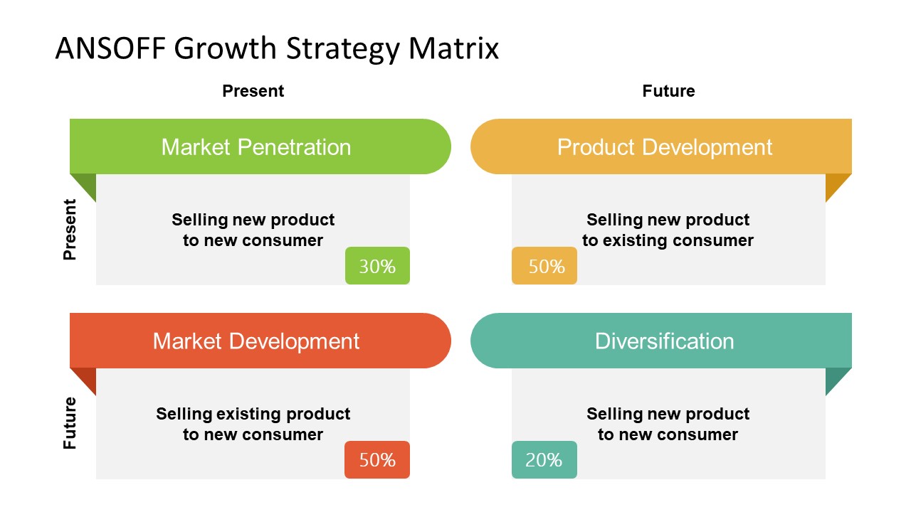 ANSOFF Matrix Strategy PowerPoint Template - SlideModel