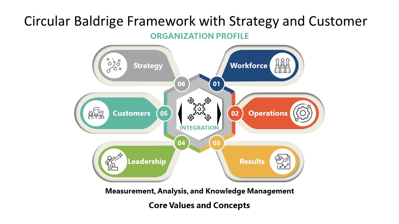 Baldrige Framework Template of Strategy - SlideModel Baldrige Framework Template of Strategy - SlideModel