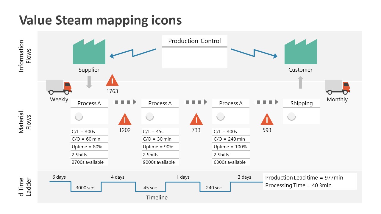 Value Stream Mapping Tool PowerPoint Template - SlideModel