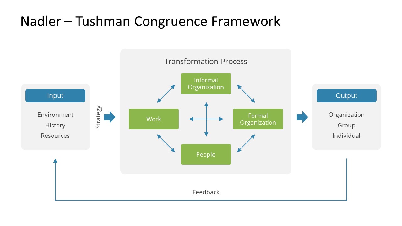 Nadler-Tushman Congruence Framework Template - SlideModel