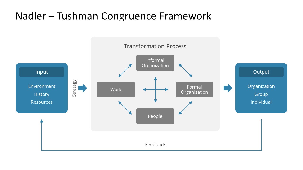 Nadler-Tushman Problem Solving Model PPT - SlideModel Nadler-Tushman Problem Solving Model PPT - SlideModel