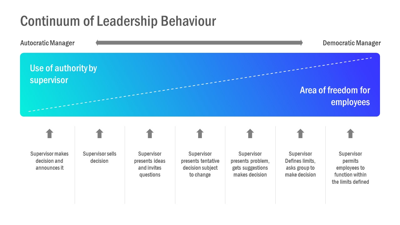 Continuum Leadership PowerPoint Template - SlideModel