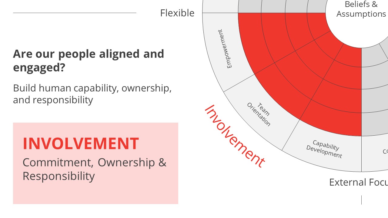 Denison Model Involvement Key Trait Template - SlideModel Denison Model Involvement Key Trait Template - SlideModel