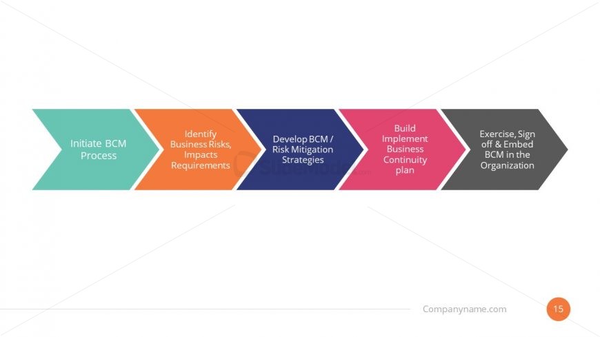 Process Diagram of Business Continuity Planning Slide - SlideModel