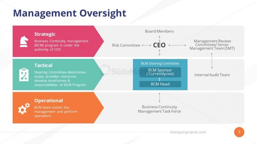 Business Continuity Management Oversight PowerPoint - SlideModel