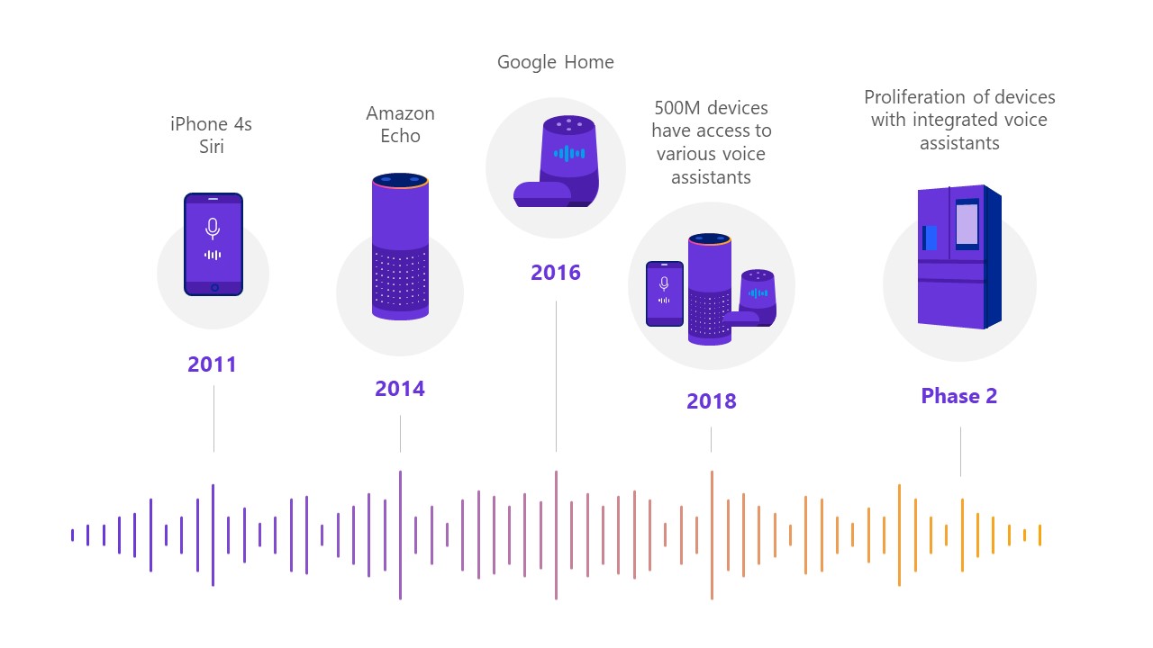 Voice Assistant PowerPoint Template - SlideModel Voice Assistant PowerPoint Template - SlideModel