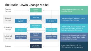 Burke-Litwin Model PowerPoint Template - SlideModel