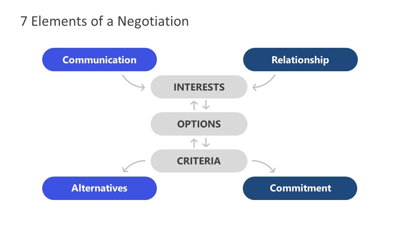 Negotiation PowerPoint Template - SlideModel