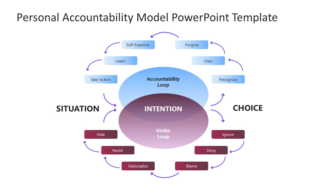 Personal Accountability Model PowerPoint Template
