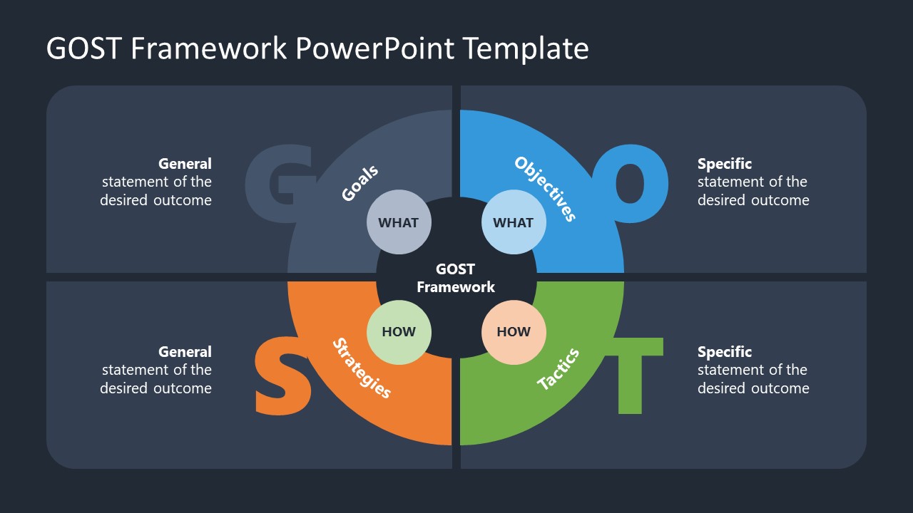 GOST Framework PowerPoint Template