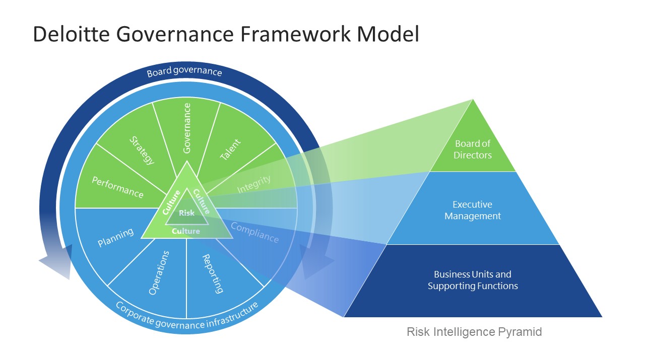 Deloitte Governance Framework Model PowerPoint Template