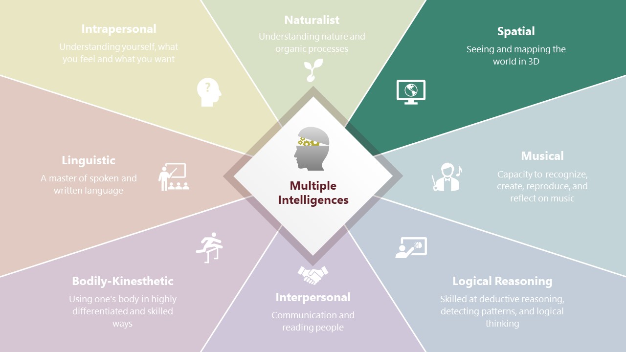 Multiple Intelligences Diagram PowerPoint Template