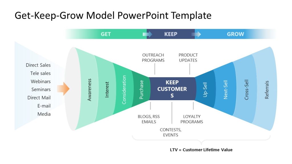 Get Keep Grow Model Editable Diagram - SlideModel