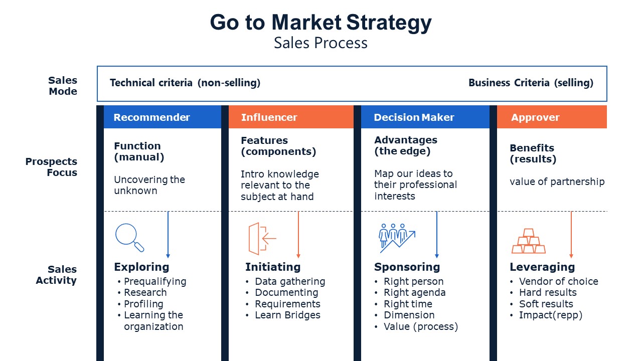 Go to Market Presentation Template - SlideModel
