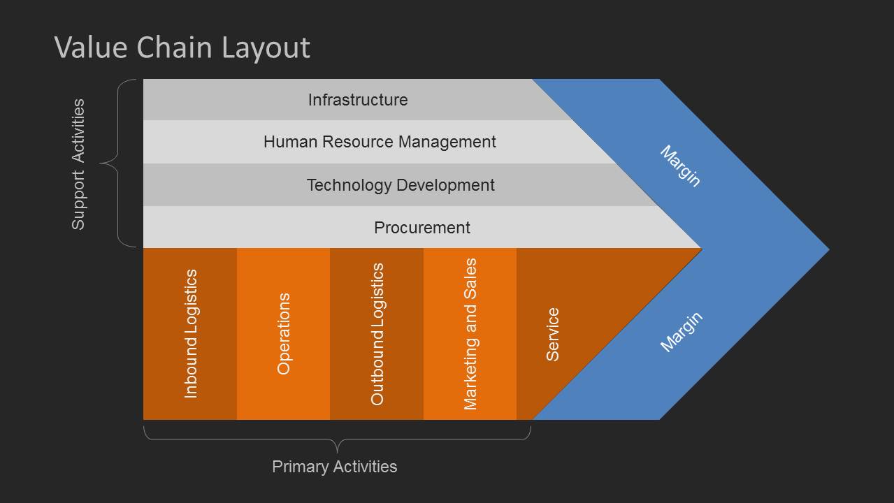 Value Chain Diagrams for PowerPoint - SlideModel