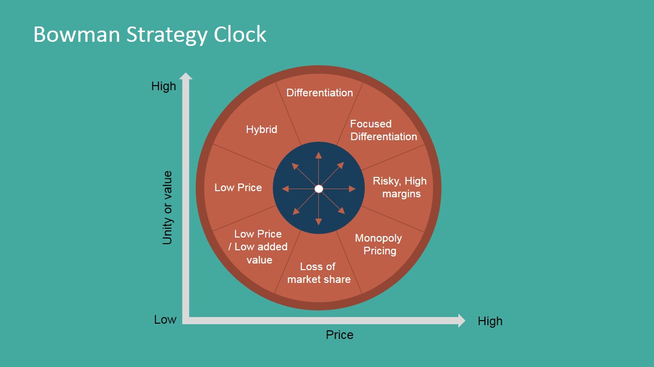 Bowman Strategy Clock PowerPoint Diagram - SlideModel