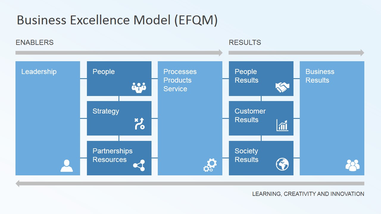 Business Excellence Model EFQM - SlideModel