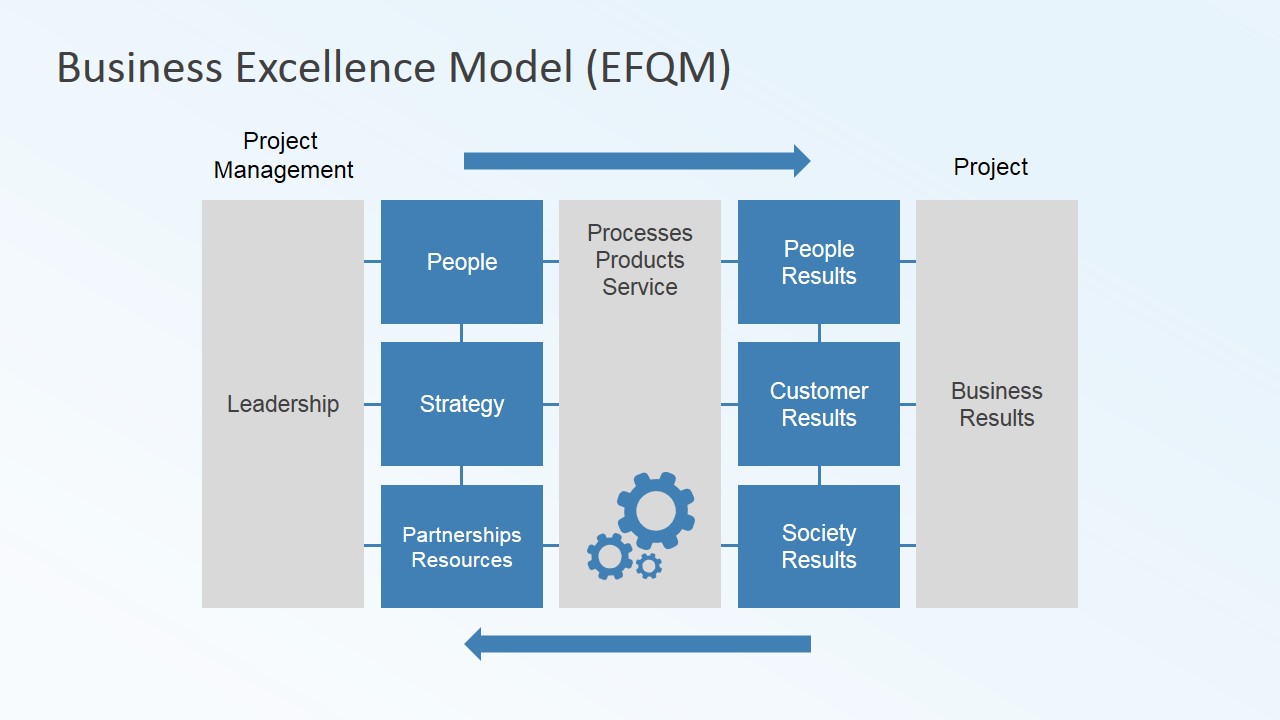 Business Excellence Model EFQM - SlideModel
