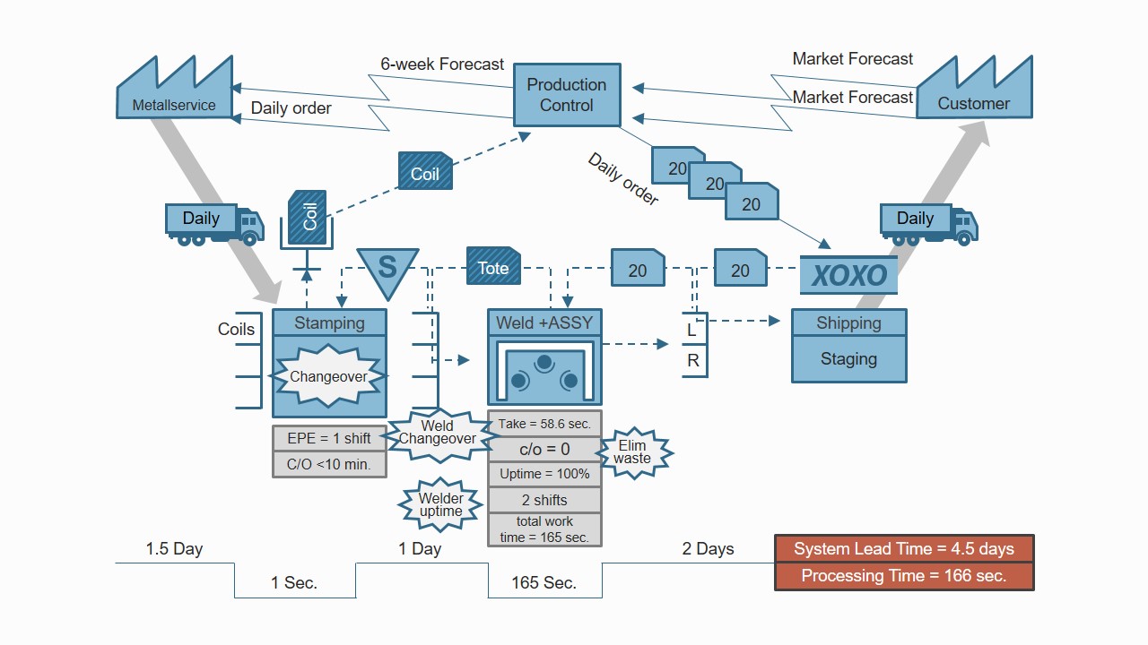 Value Stream Map PowerPoint Diagram - SlideModel