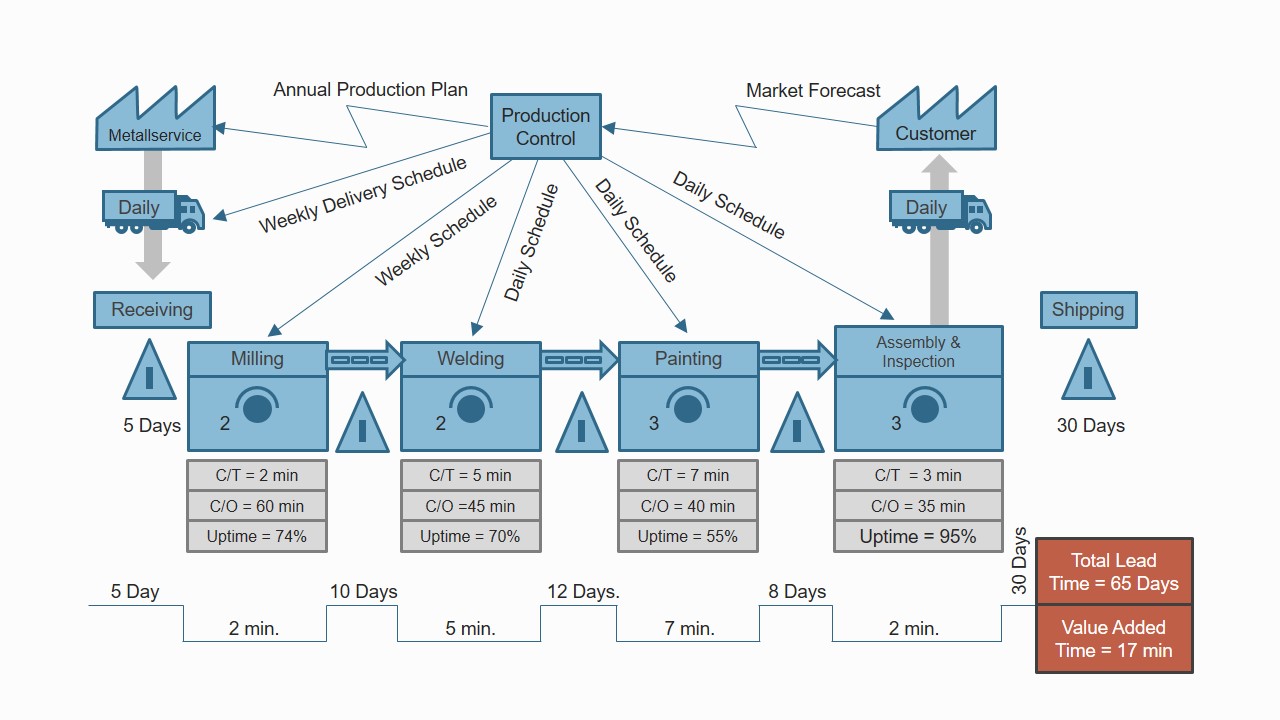Value Stream Map PowerPoint Diagram SlideModel