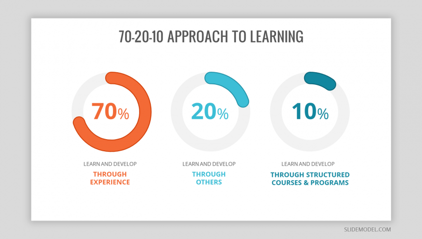 70 20 10 Learning Model Template Slidemodel