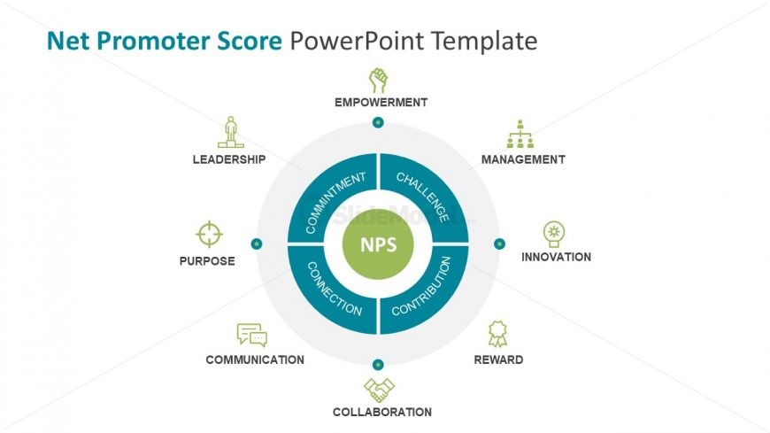 4 C's NPS Process Analysis PowerPoint - SlideModel
