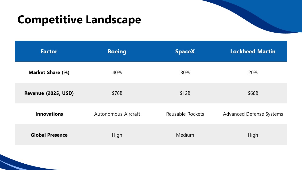 Aerospace and Defense Industry Overview PowerPoint Template