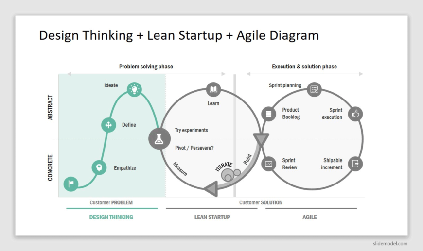 Agile Design Thinking : Guide et processus de conception Agile – CGNPEB